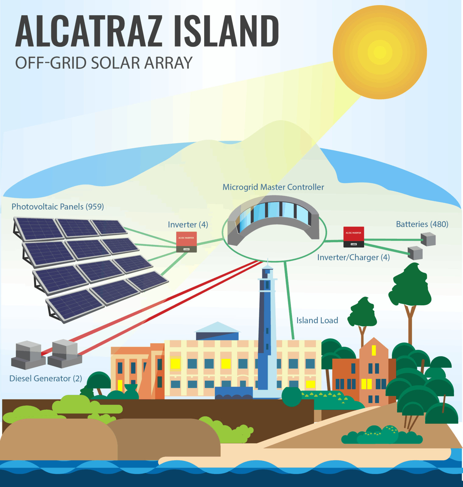Alcatraz | Battery Council International