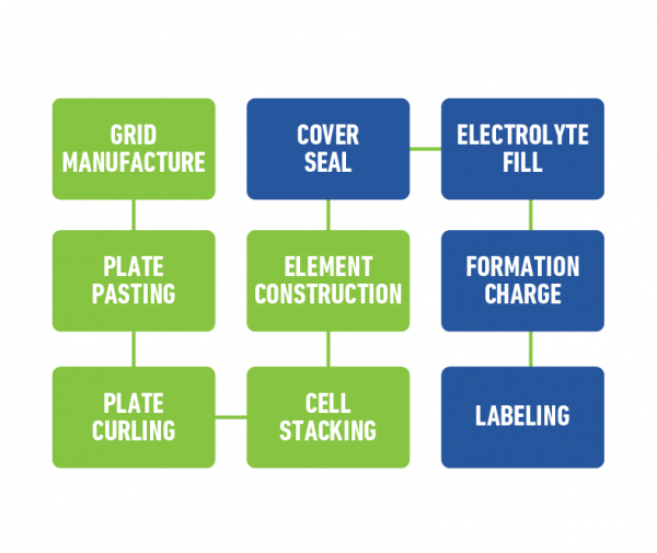 About the Lead Acid Battery | Battery Council International
