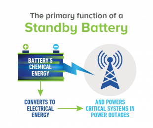 About the Lead Acid Battery | Battery Council International