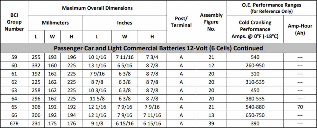 BCI Group Sizes | Battery Council International