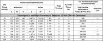 BCI Group Sizes | Battery Council International