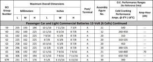 BCI Group Sizes | Battery Council International