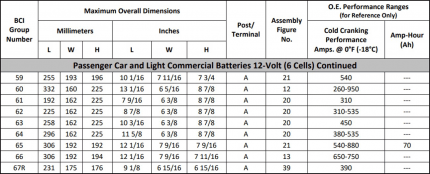 BCI Group Sizes | Battery Council International