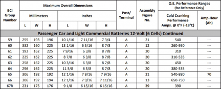 BCI Group Sizes | Battery Council International