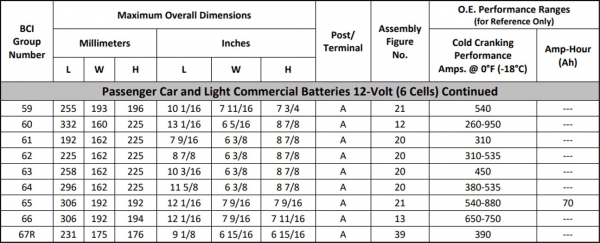 BCI Group Sizes | Battery Council International
