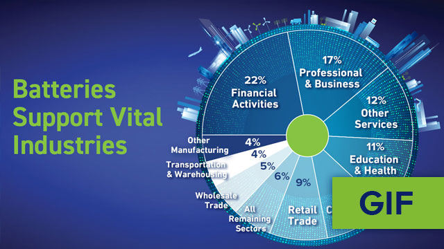 U.S. Batteries Support Vital Industries (GIF) | Battery Council ...
