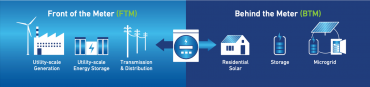 Behind the Meter Energy Storage | Battery Council International